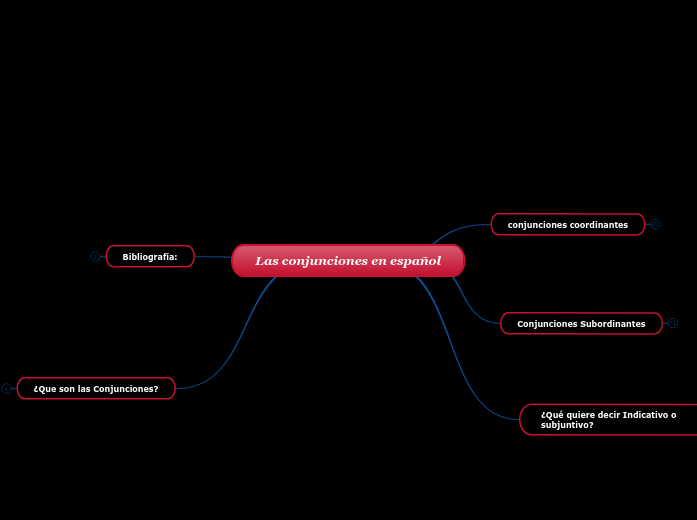Las conjunciones en español - Mind Map